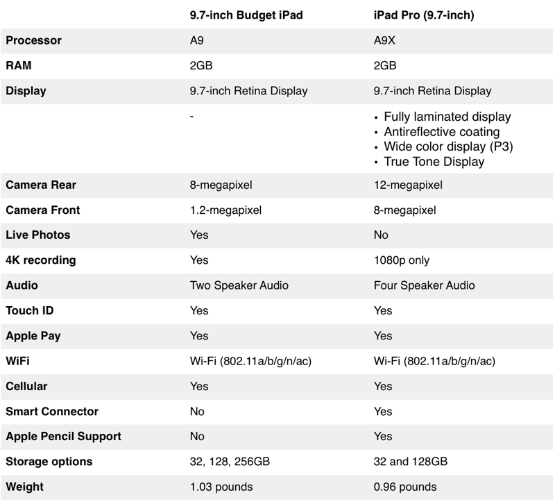 Differences Between Budget 9.7-inch iPad And iPad Pro Explained - iOS ...