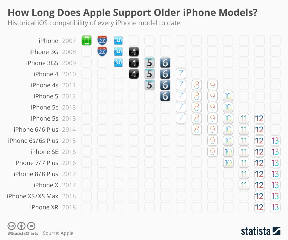 Interesting Chart Shows How Long Apple Supports Older iPhone Models ... Interesting Chart Shows How Long Apple Supports Older iPhone Models ...